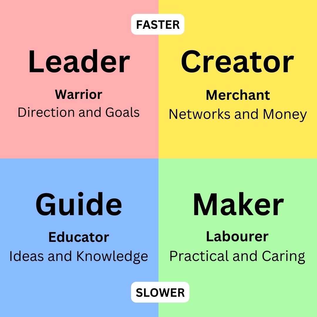 Vedic Personality Types – Personality type system based on Vedic Dharma ...